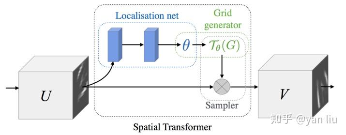 Spatial Transformer Networks - 知乎