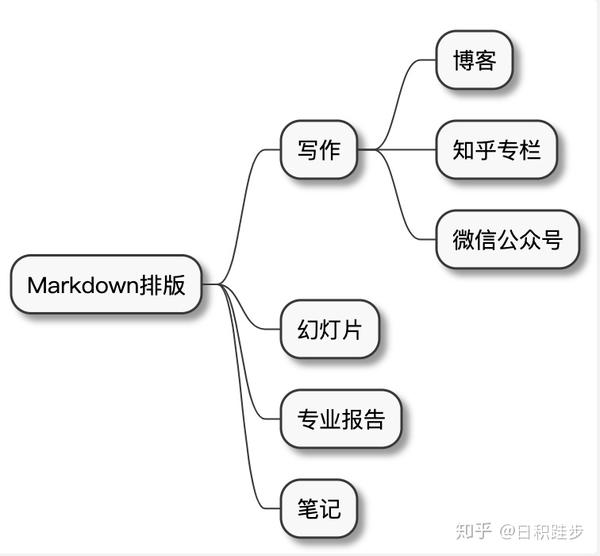 用Markdown可以做什么 - 知乎