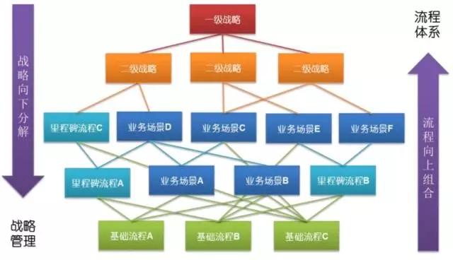 如何构建流程体系？ - 知乎