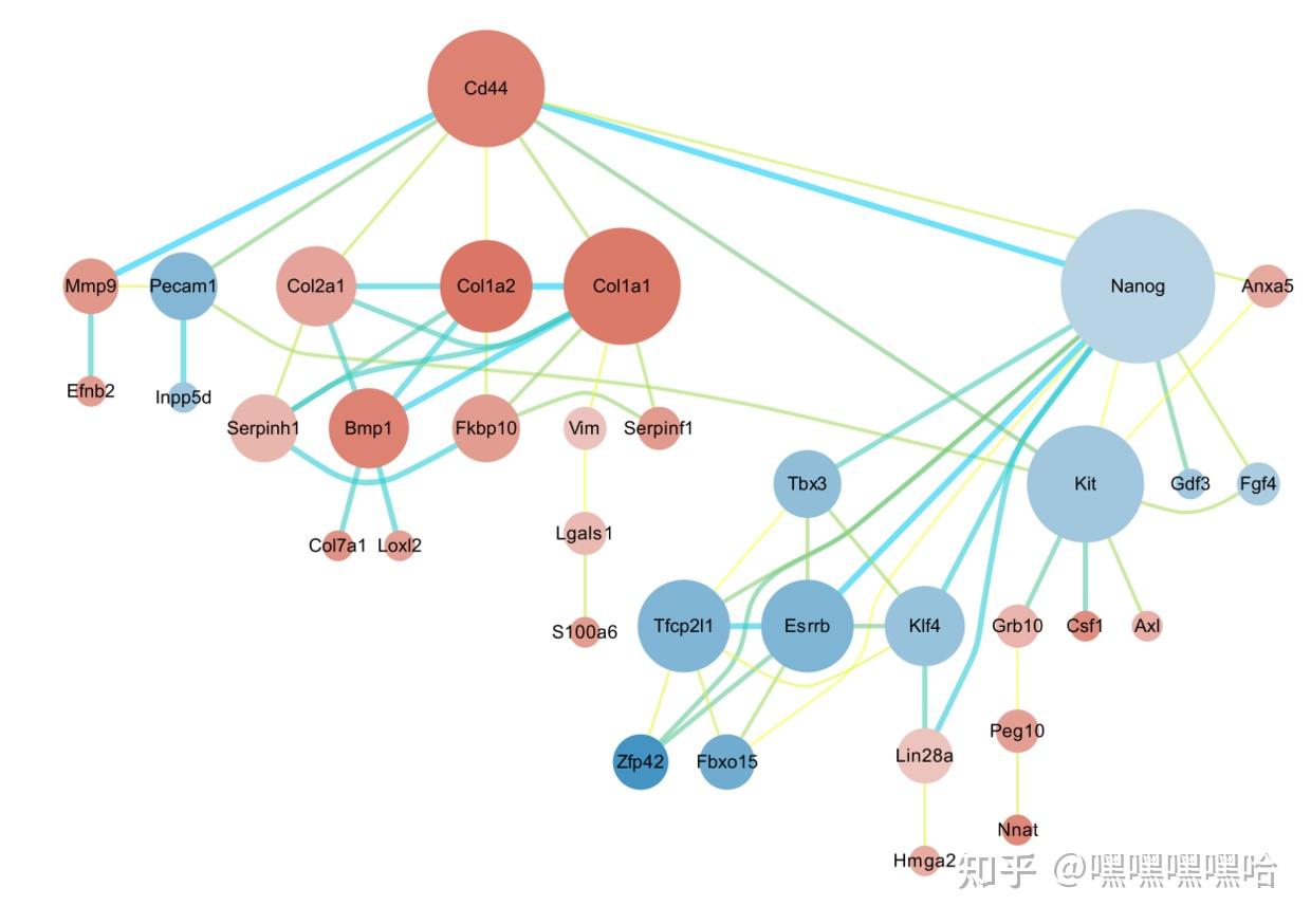 RNA-seq入门实战（十）：PPI蛋白互作网络构建（下）——Cytoscape软件的使用 - 知乎