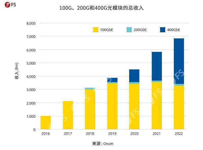 200G以太网 PK 400G以太网：谁更受数据中心青睐？ - 知乎