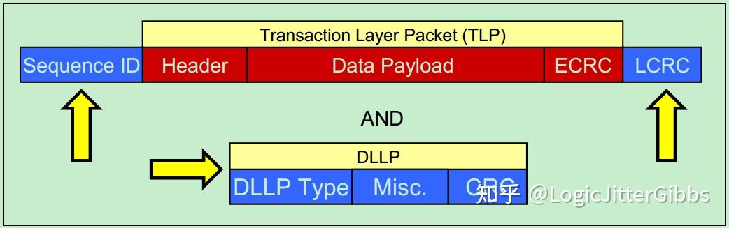 [转载]PCIe扫盲——PCIe总线体系结构/物理层/数据链路层入门 - 知乎