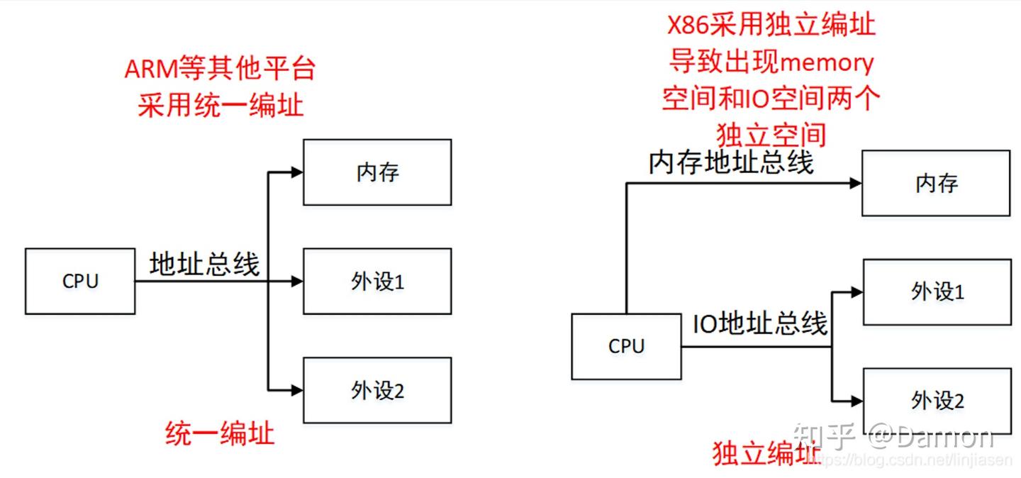 一些PCIE知识整理——PCIe架构下memory、IO、PCIe配置空间简介 - 知乎