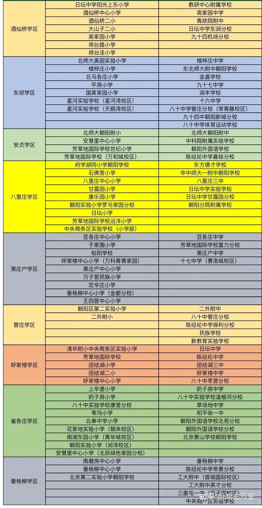 望京学区概述 | 各小区对口小学、初中一览表，供参考~ - 知乎