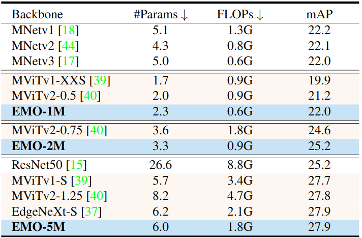 解读模型压缩22：EMO：结合 Attention 重新思考移动端小模型中的基本模块 - 知乎