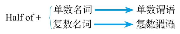 带有of 的名词短语作主语与谓语的单复数 - 知乎