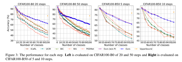 论文阅读笔记 DER: Dynamically Expandable Representation for Class Incremental Learning - 知乎