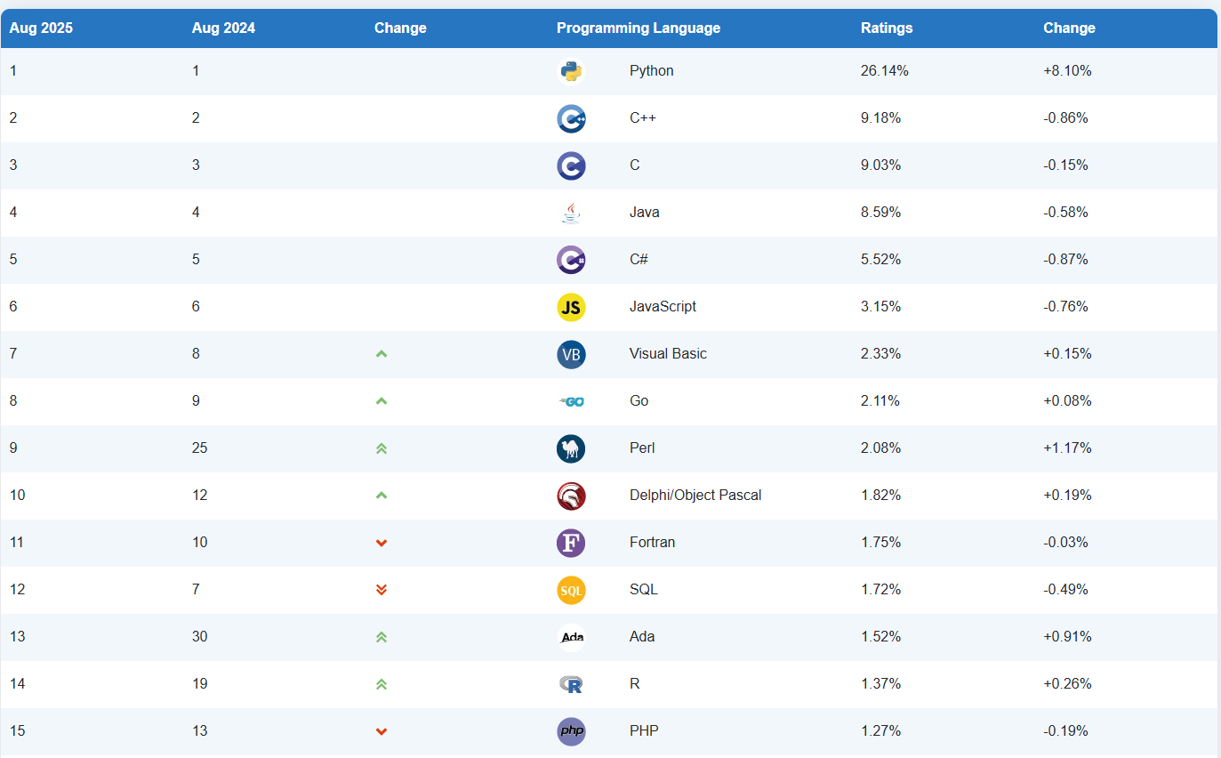 TIOBE 8月编程语言榜深度解析：Python占比突破26%，Perl成最大黑马 - 知乎