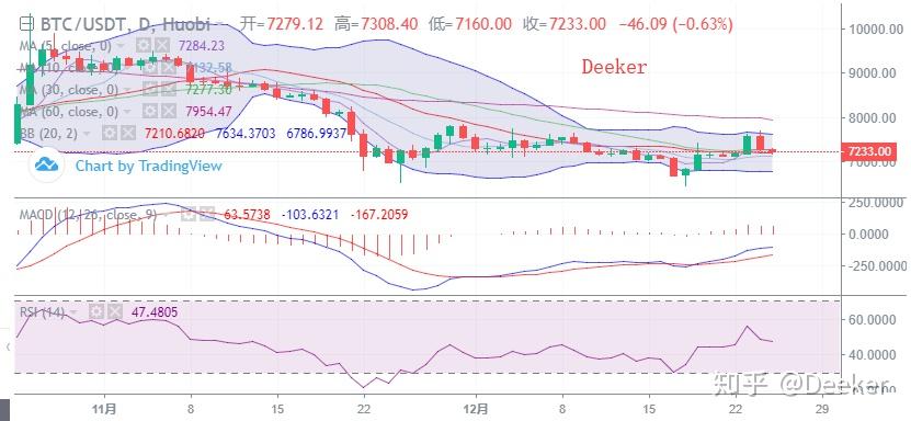 Deeker：BTC空头占据主导，关注高位布局良机 - 知乎