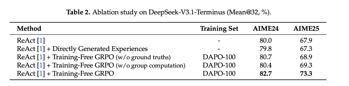 Training-Free GRPO: 用文本经验库(Experiment Library)低成本的模拟GRPO训练 - 知乎