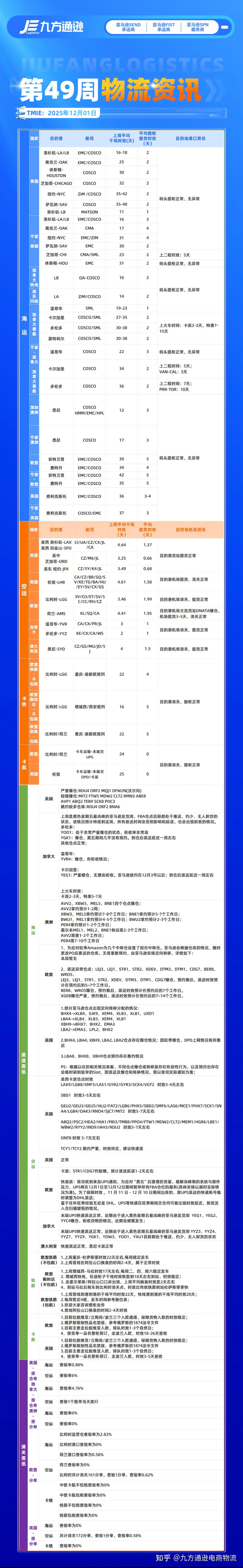 第49周九方物流资讯新动态 - 知乎