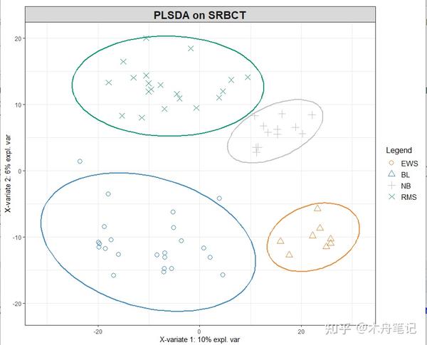 单组学的多变量分析|1.PCA和PLS-DA - 知乎