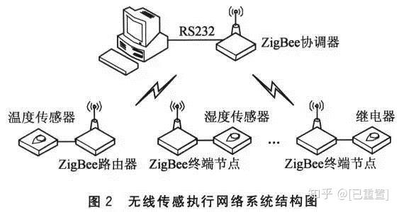 ZigBee是什么？这篇文章告诉你 - 知乎