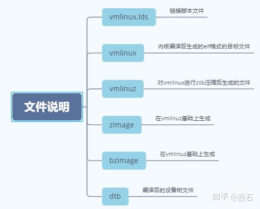 嵌入式linux os启动-kernel阶段 - 知乎