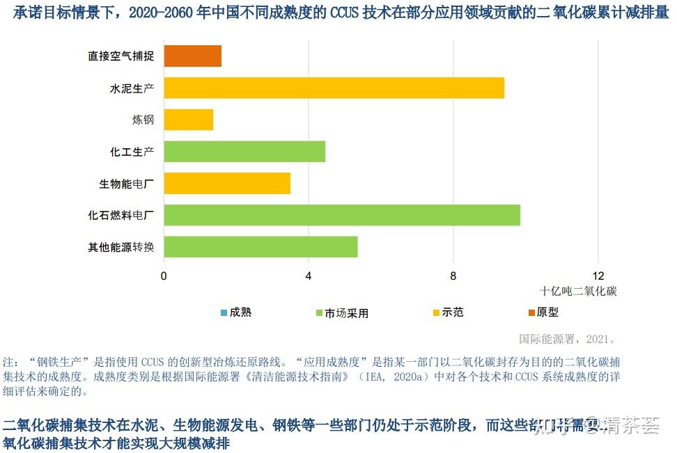 IEA 中国能源体系碳中和路线图 ~ P4.2：CCUS - 知乎