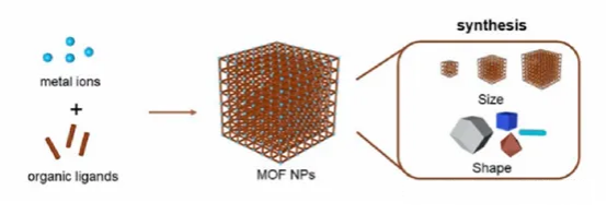 MOF材料结构特点，详细解读 - 知乎