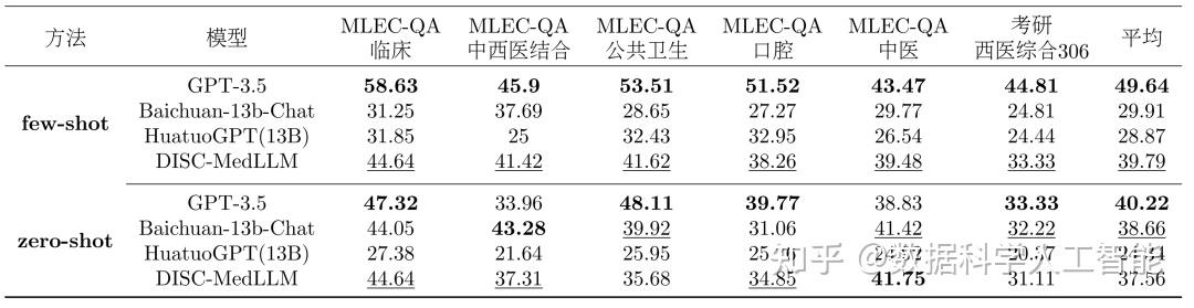 DISC-MedLLM：复旦大学团队发布中文医疗健康个人助手，开源47万微调数据 - 知乎