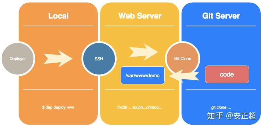 又一篇 Deployer 的使用攻略 - 知乎