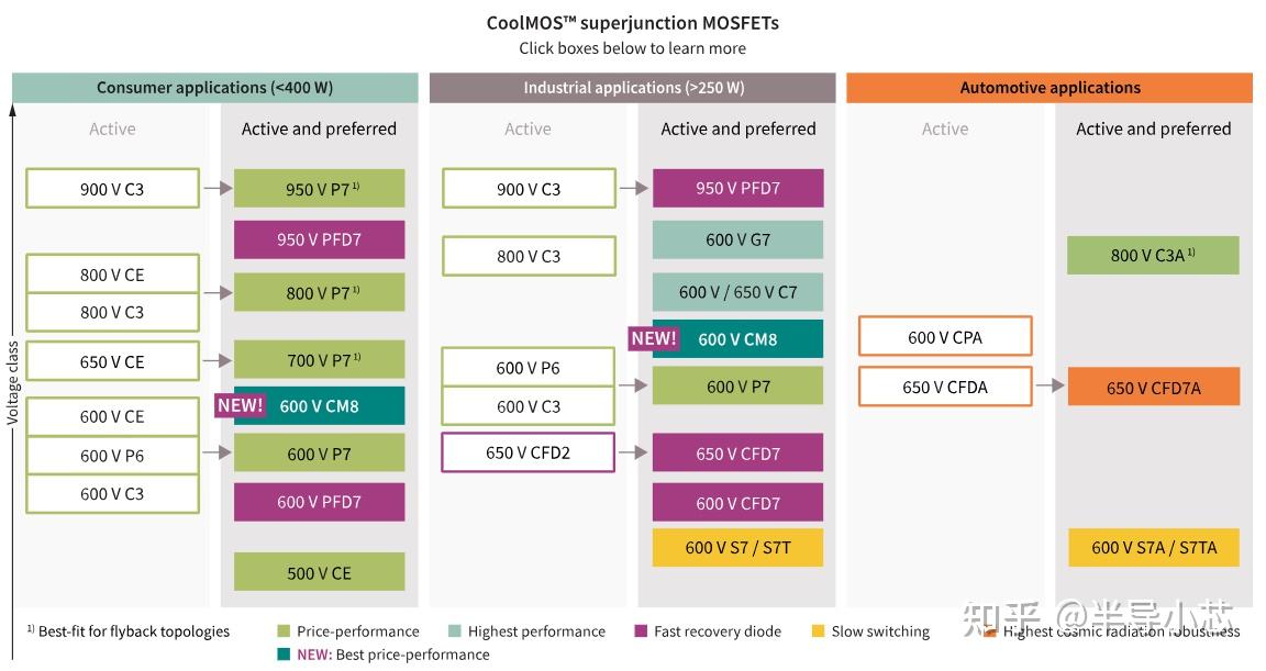 零基础学习功率半导体（45）---CoolMOS C7介绍 - 知乎