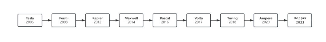 3 分钟看完 NVIDIA GPU 架构及演进 - 知乎