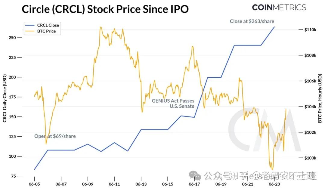 Circle 上市深度解析：CRCL 估值逻辑与 USDC经济生态 - 知乎