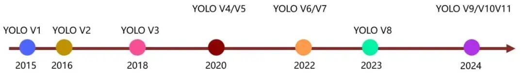 Python抓取摄像头图像，进行AI识别（二）：YOLO模型选择与安装 - 知乎