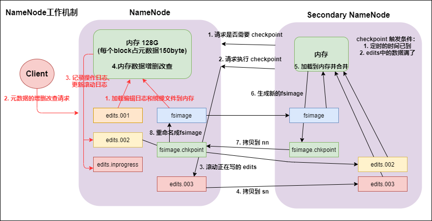 【史上最全】Hadoop 核心 - HDFS 分布式文件系统详解(上万字建议收藏) - 知乎