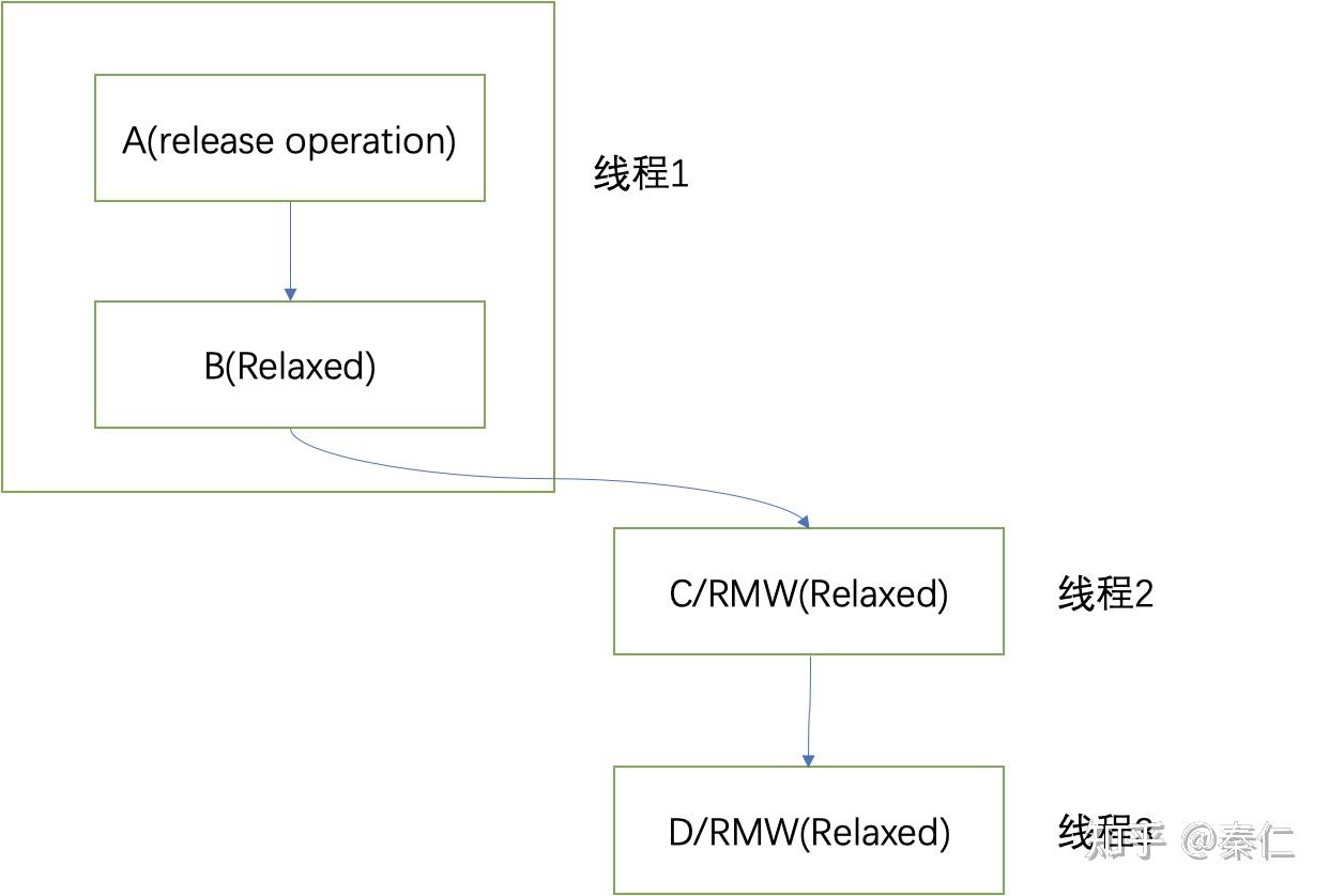 C++11多线程 release sequence - 知乎