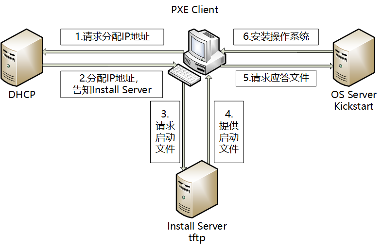 浅谈 PXE 预启动执行环境裸机安装 - 知乎