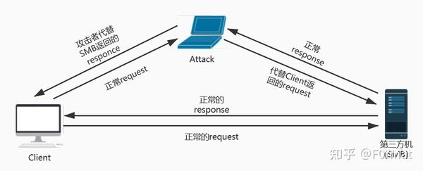 使用Responder进行NTLM重放攻击 - 知乎