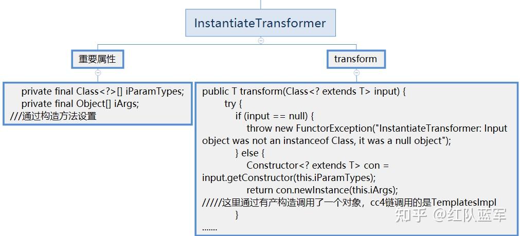 Java安全之Commons Collections4-7分析 - 知乎