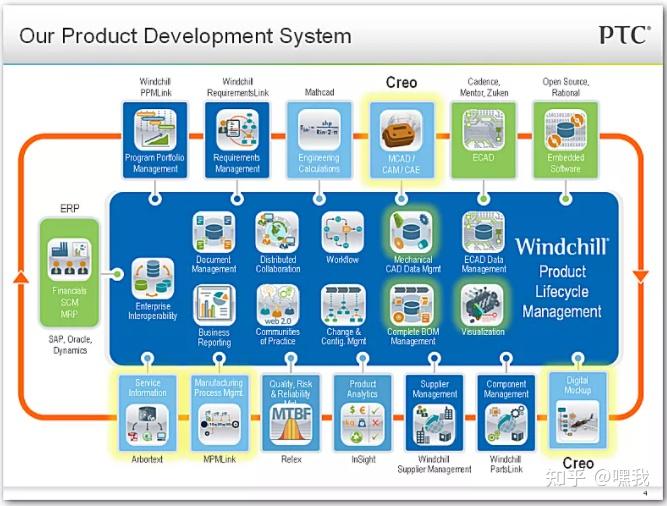 技术概念 | PLM_MBSE_xBOM_数字线程_数字孪生 - 知乎