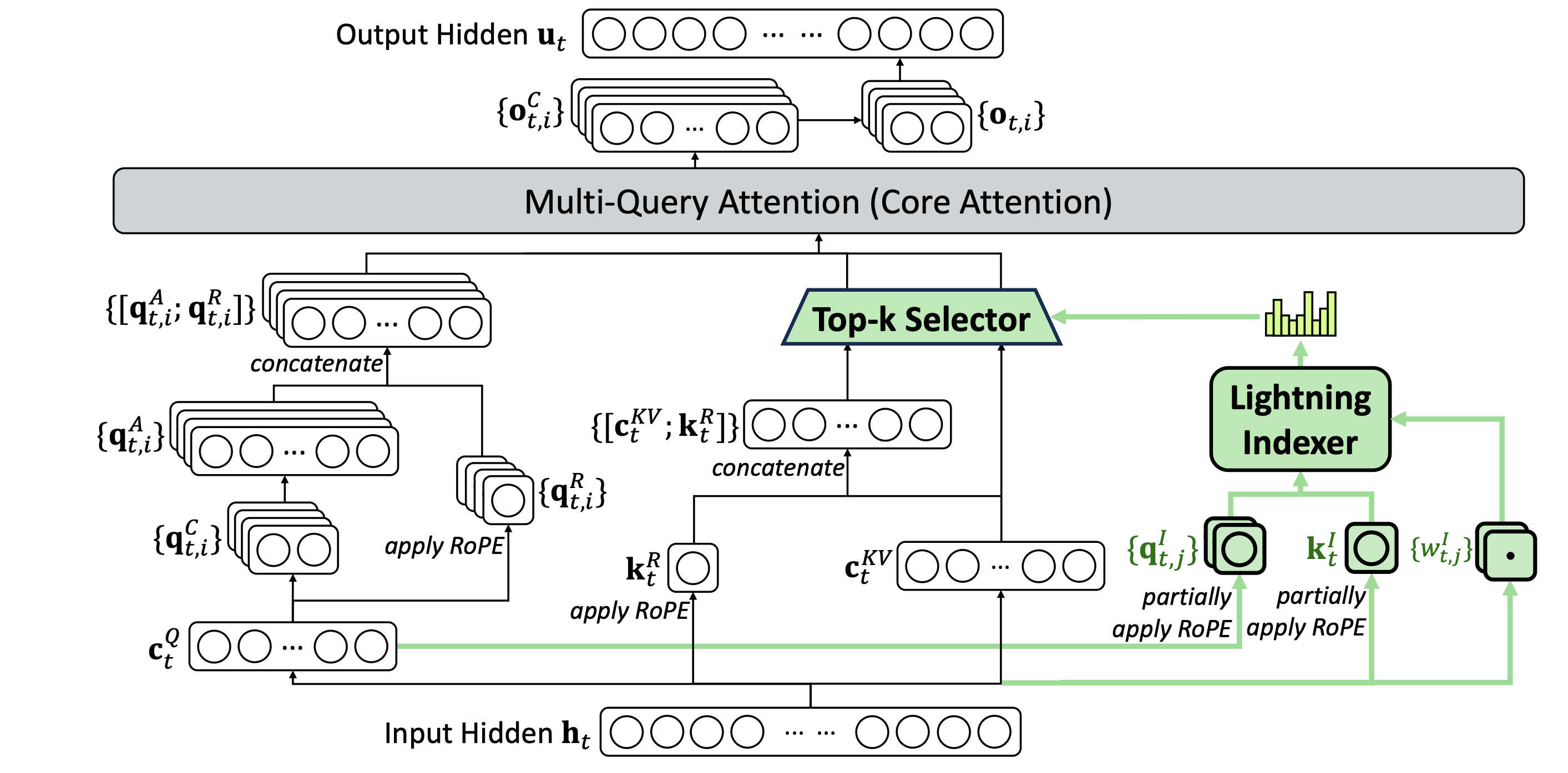 【AI进展精译】DeepSeek-V3.2-Exp：DeepSeek稀疏注意力机制提升长上下文处理能力 | Boosting Long-Context Efficiency with DSA - 知乎