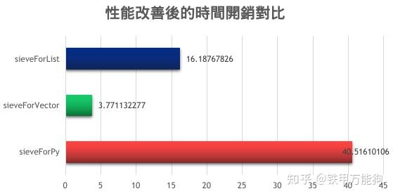 第40篇:Cython高性能的vector容器 - 知乎