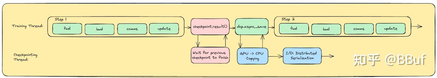 【PyTorch 奇淫技巧】Async Checkpoint Save - 知乎