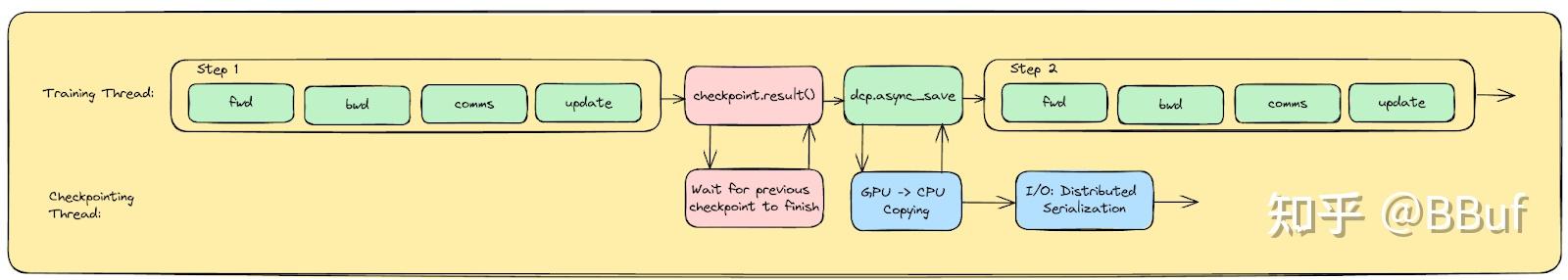 【PyTorch 奇淫技巧】Async Checkpoint Save - 知乎