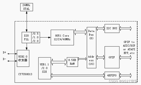 FPGA USB FX2 数据回环试验 驱动CY7C68013A实现 提供工程源码和技术支持 - 知乎