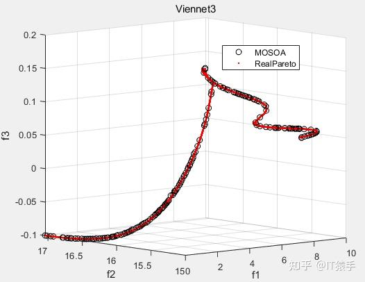 多目标优化算法：多目标海鸥优化算法（multi Objective Seagull Optimization Algorithm，mosoa