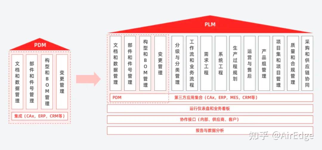 一文读懂｜PLM和PDM区别在哪里？ - 知乎