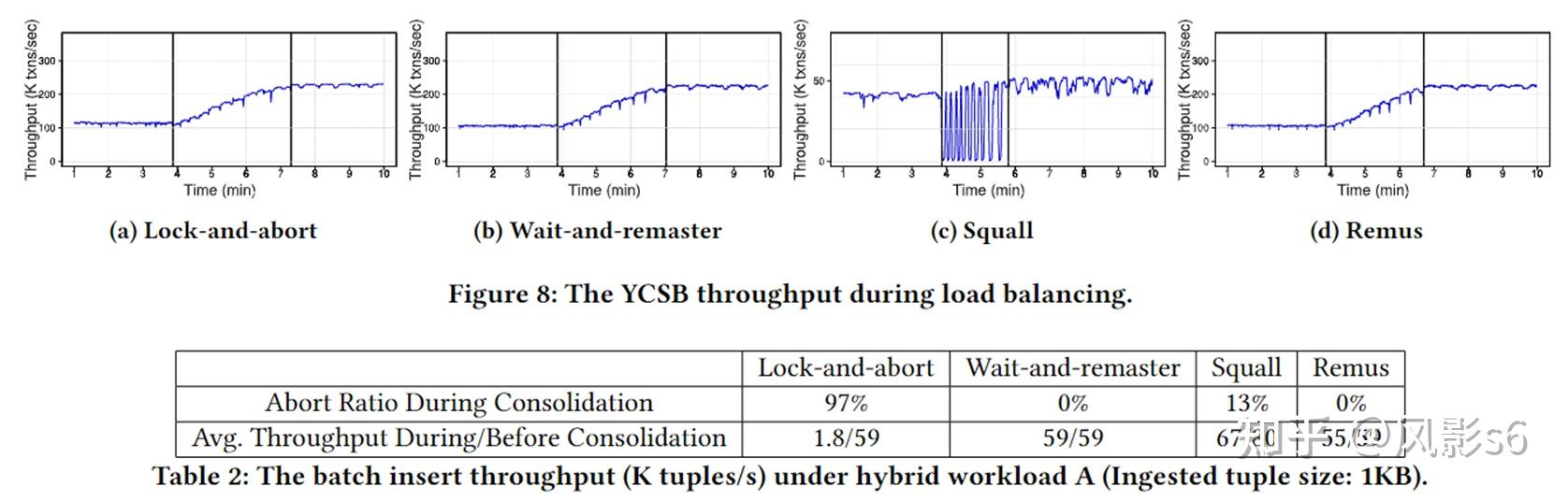 数据迁移Remus: Efficient Live Migration for Distributed Databases with Snapshot Isolation - 知乎