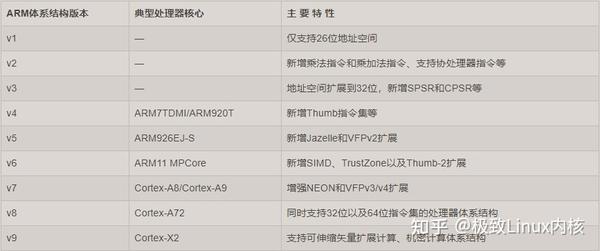 ARM64基础知识：体系结构编程与实践 - 知乎