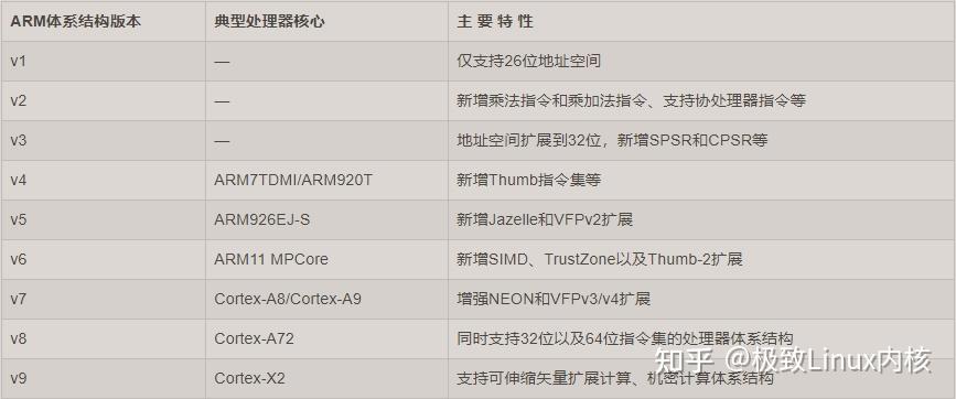 ARM64基础知识：体系结构编程与实践 - 知乎