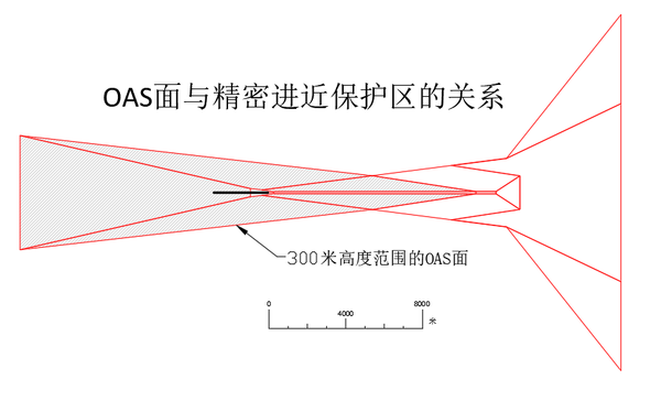 精密进近OAS面的绘制与评估 - 知乎