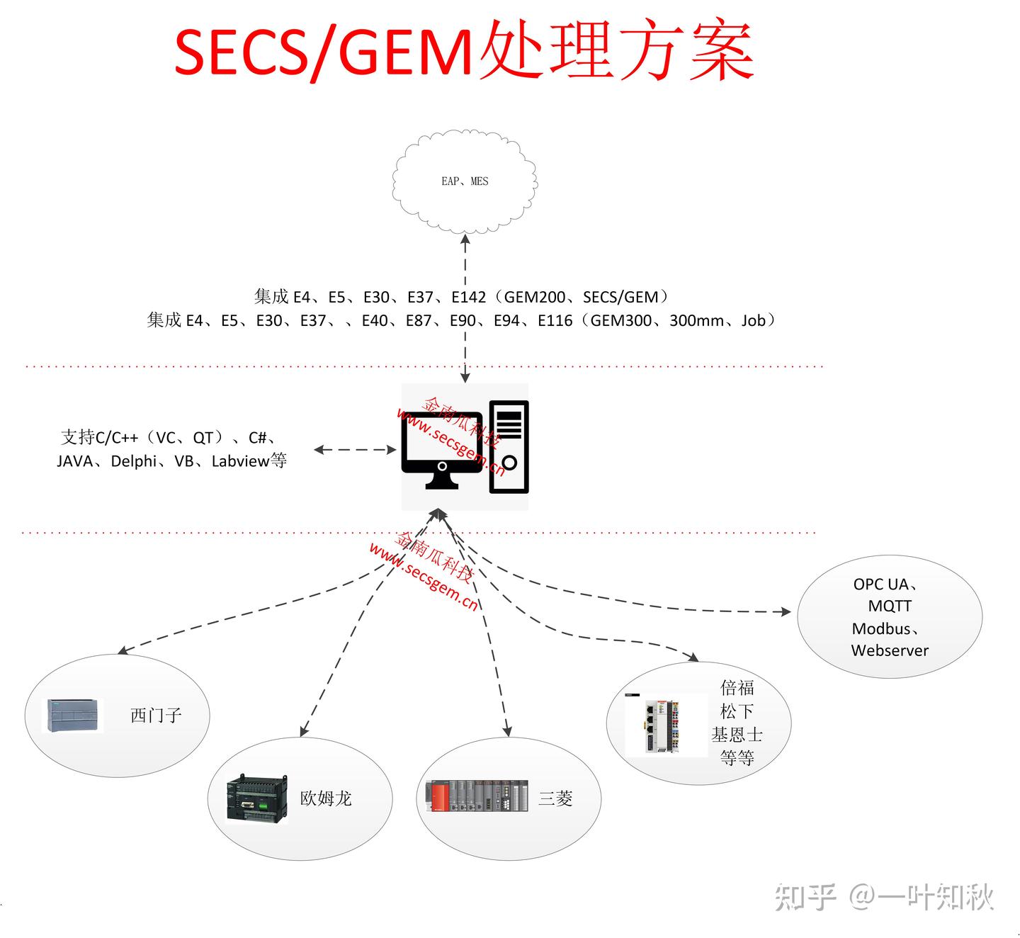 最全半导体SECS/GEM资料，小白都能懂 - 知乎