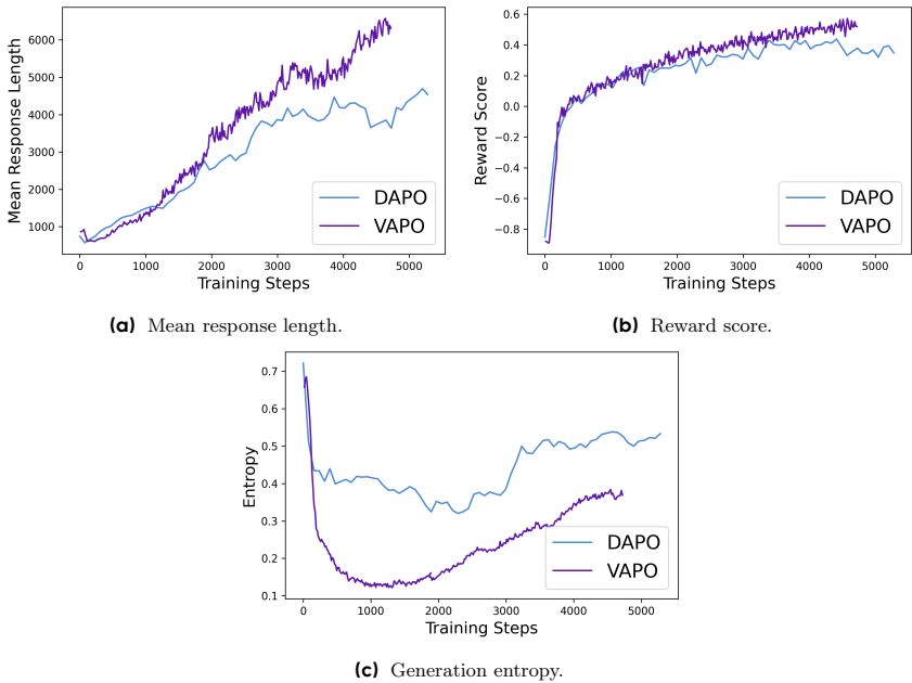 字节对PPO的改进之作，效果超过了字节之前发布的DAPO（对GRPO的改进） - 知乎