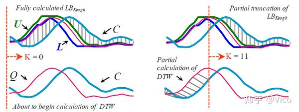 DTW(Dynamic Time Warping)动态时间规整运算优化 - 知乎