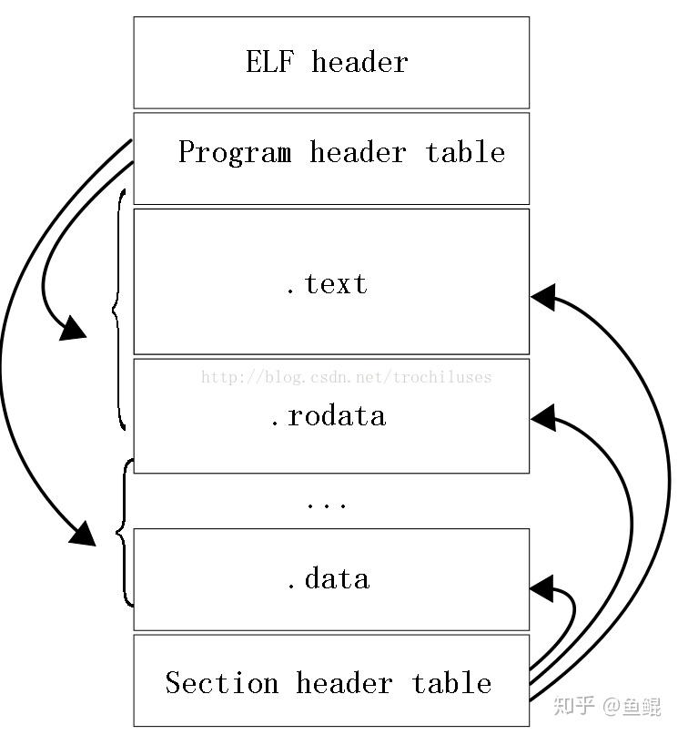 编译-链接-加载 ：ELF文件格式解析 - 知乎