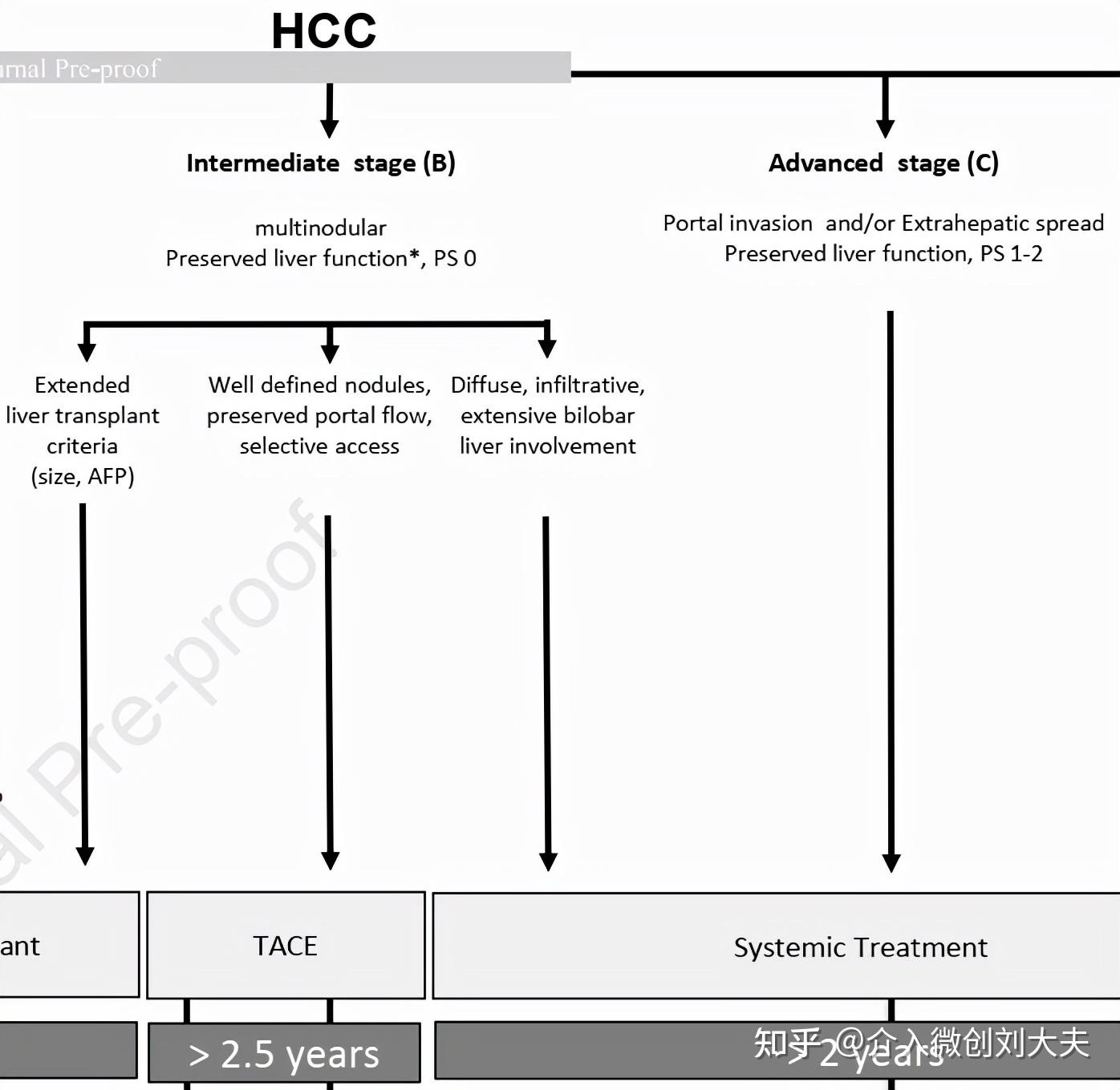 中晚期肝癌介入与靶向/免疫治疗：2022版BCLC肝癌指南更新 - 知乎
