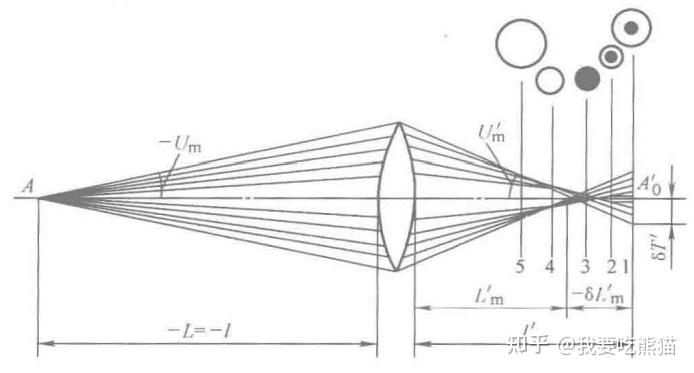 初级相差及矫正 - 知乎