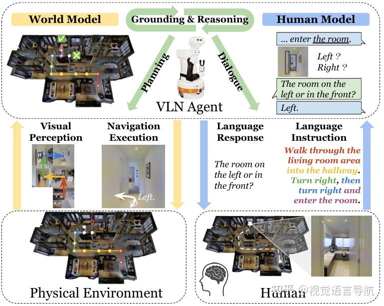 大模型赋能视觉语言导航最新综述！基础模型时代下的VLN：现状与未来 - 知乎